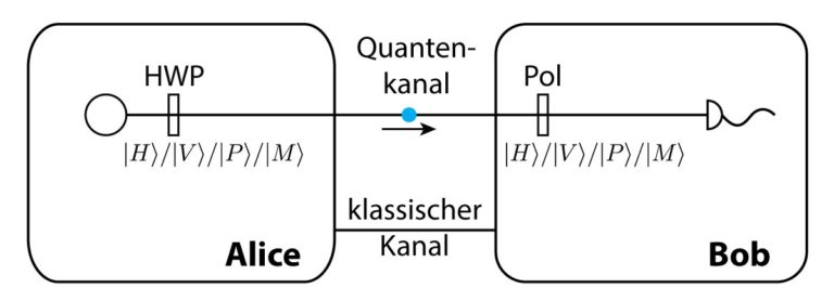 Sample Experiments – Quantum Cryptography – The BB84 protocol – qutools
